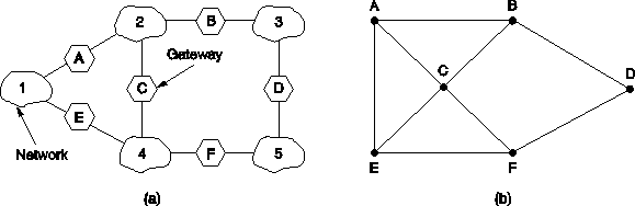 3. The Network Layer